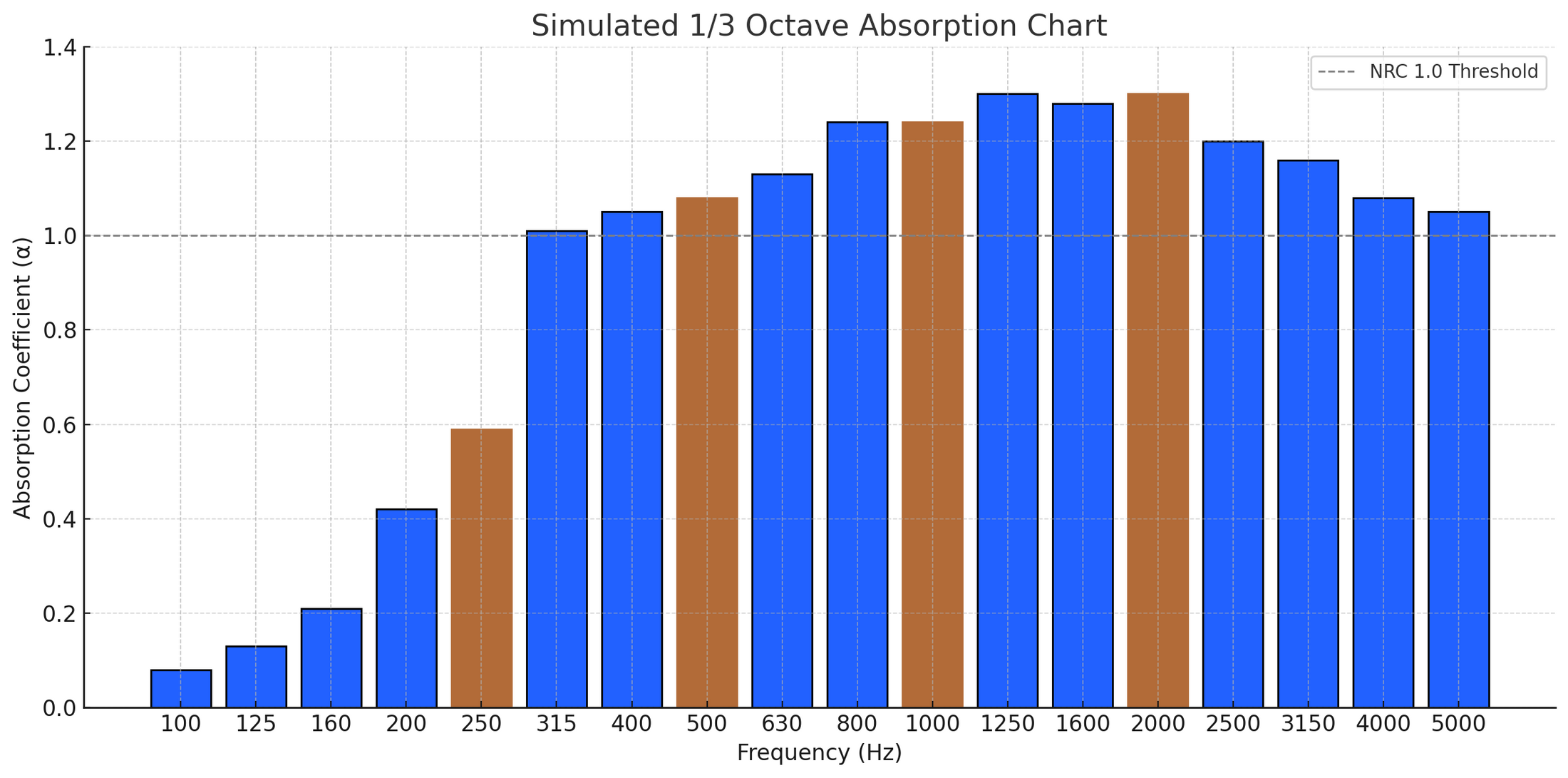 Beyond the Specs: How to Read a 1/3 Octave Chart (Without Losing Your ...